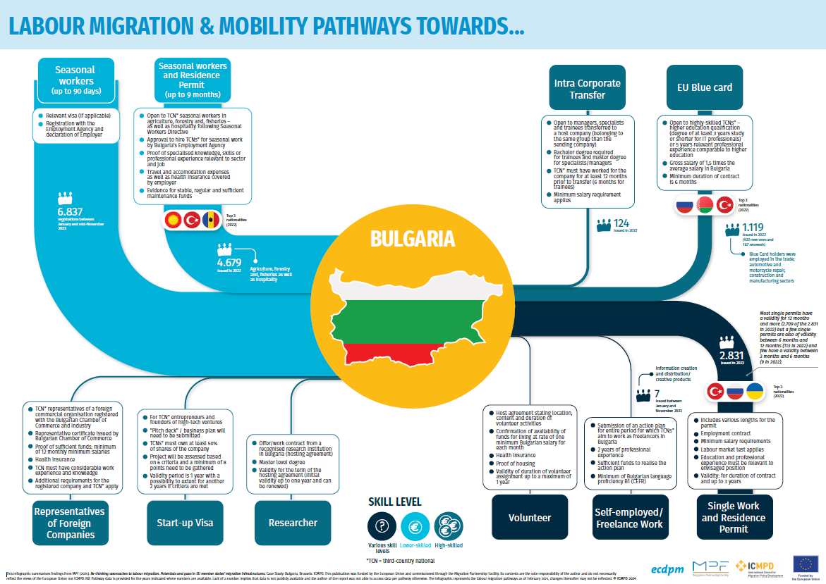 Resources - Mapping Pathways: Bulgaria Infographic (2024) - Migration Partnership Facility